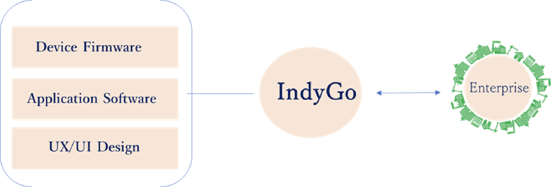 DXソリューション – IOT｜DXソリューション｜株式会社IndyGo公式サイト